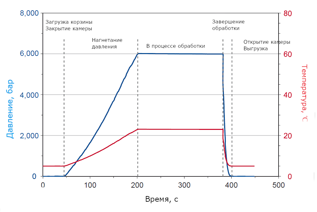 Технология обработки высоким давлением